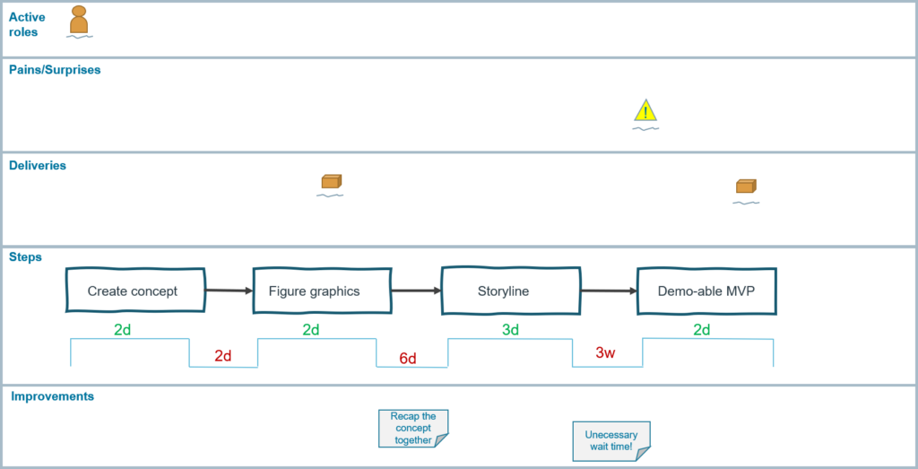  Value Stream Mapping In Product Development Active Agile Leadership