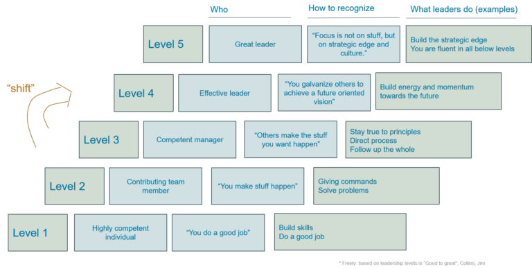 4. Move decisions to the information – shift your leadership style ...